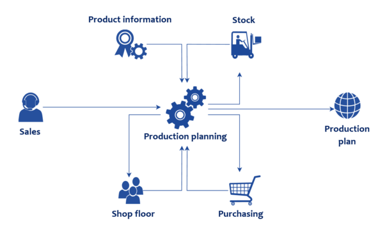 MRP System Series #1: What is MRP? - Blog for Manufacturers and ...
