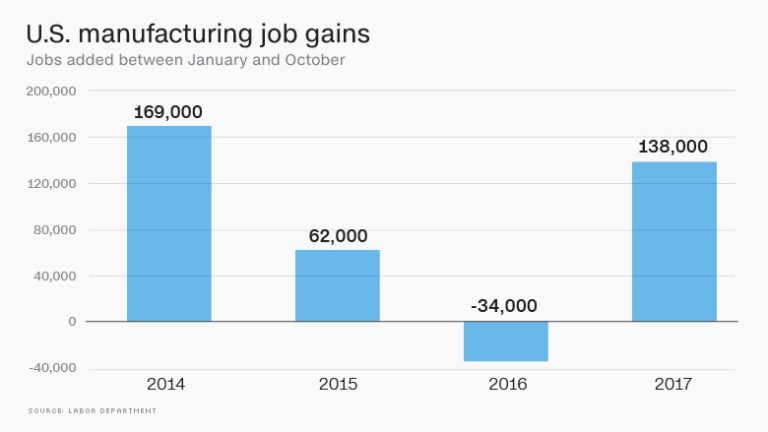 Which Forces Help USA Manufacturing Become Great Again? - Blog for ...