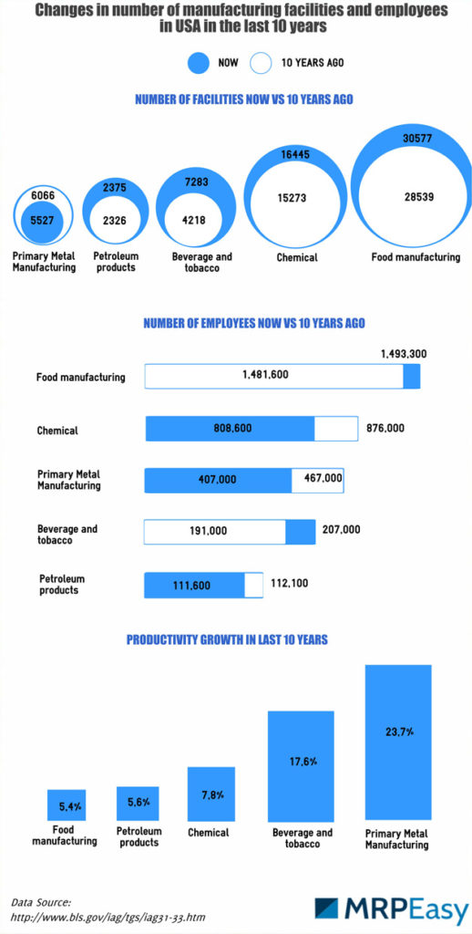 USA manufacturing in 10 years