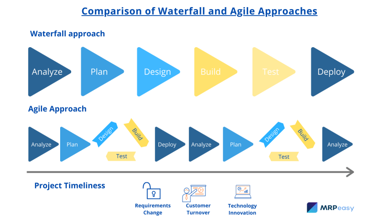 Using Agile Methodology for ERP System Implementation - Blog for ...