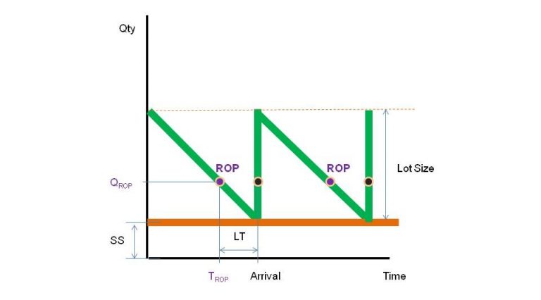 What is Reorder Point and Reorder Point Formula? | MRPeasy Blog
