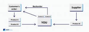 What Are Backorders? Meaning, Causes, and Tips | MRPeasy Blog