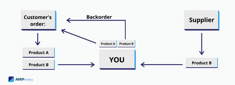 What Are Backorders? Meaning, Causes, and Tips | MRPeasy Blog