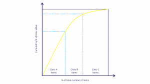 ABC Analysis (80/20 Rule) in Inventory Management - MRPeasy