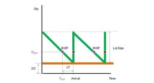 What Is Safety Stock and How to Calculate It? | MRPeasy