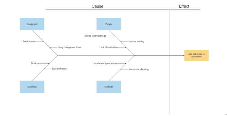 Root Cause Analysis in Manufacturing – A Simple Guide