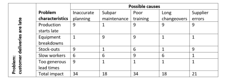 Root Cause Analysis in Manufacturing – A Simple Guide