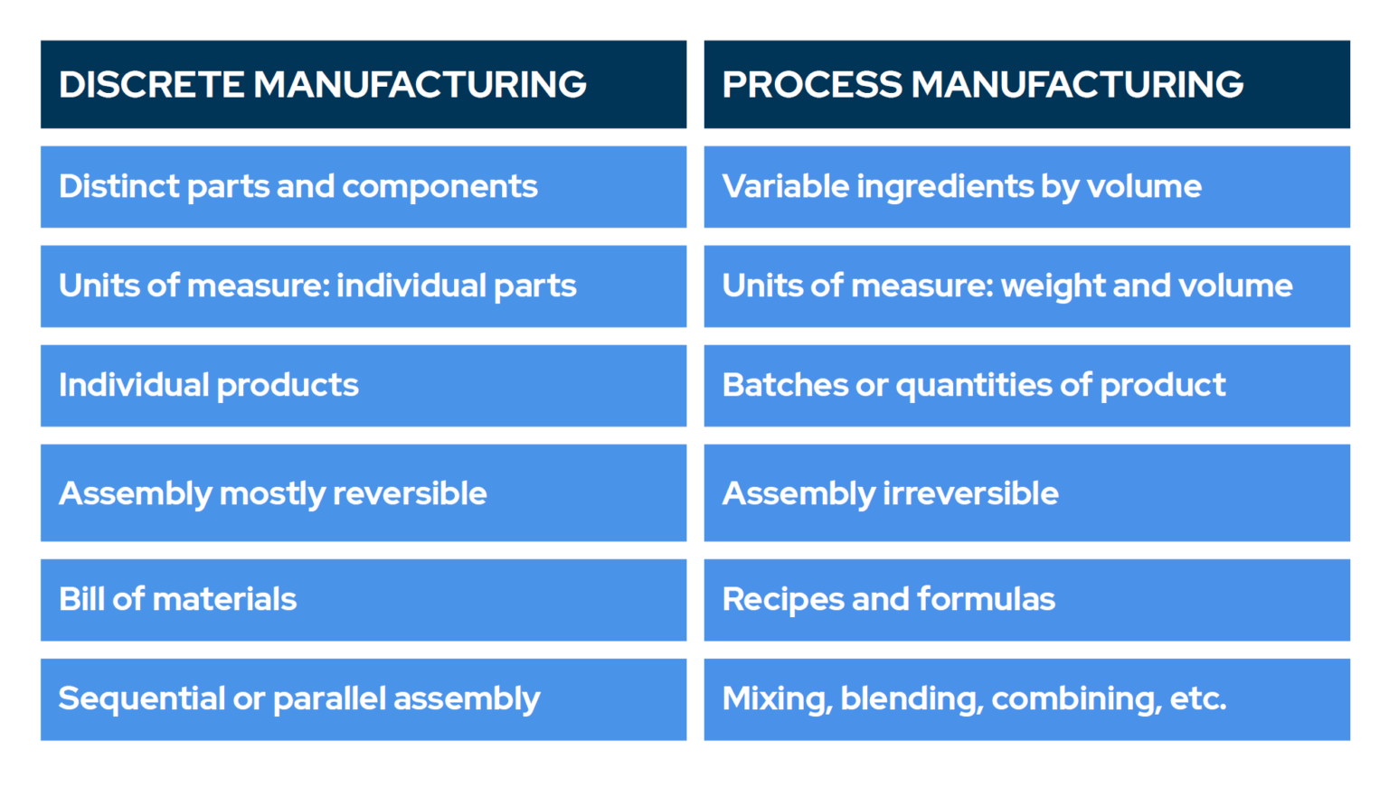 Discrete vs. Process Manufacturing – How Do They Differ? | MRPeasy