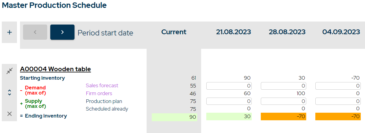 ¿Qué es un plan maestro de producción (MPS)? | MRPeasy Blogs
