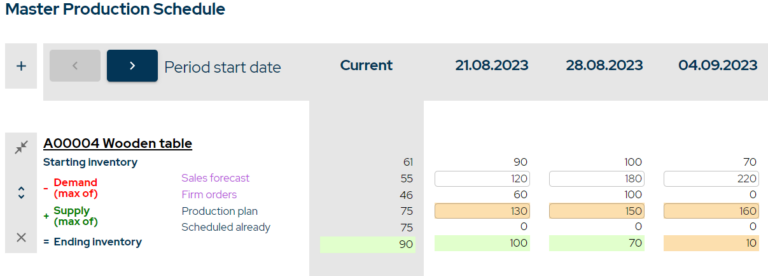 Was ist ein Master Production Schedule? Mit Beispielen | MRPeasy